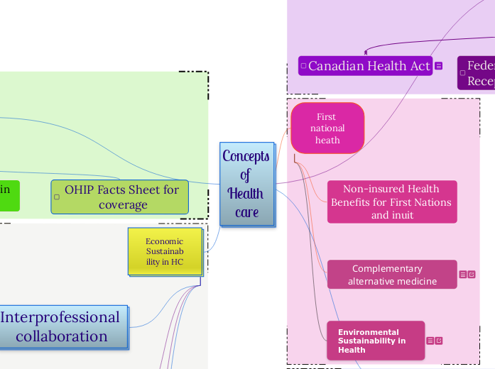 Concepts of Health care - Mind Map