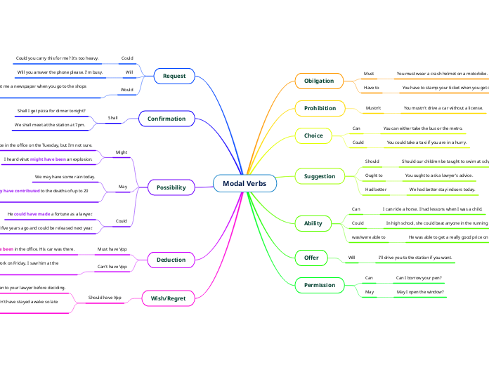 Modal Verbs - Mind Map