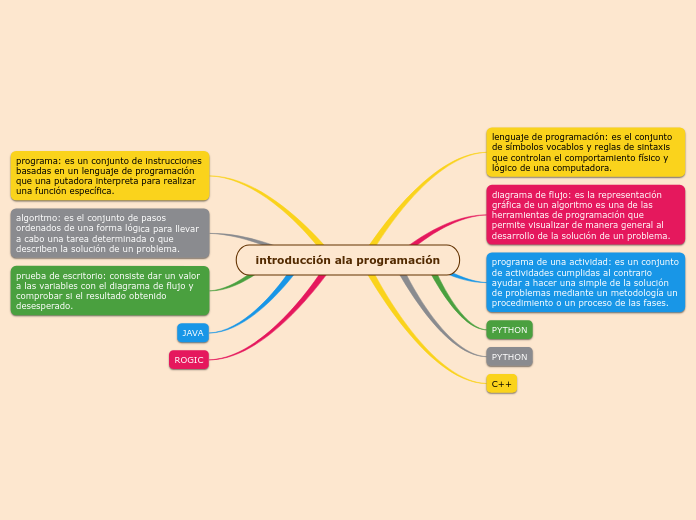 introducción ala programación - Mind Map