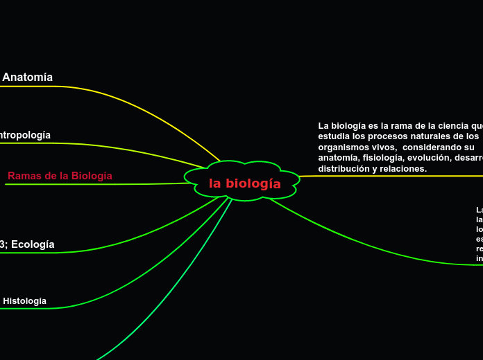 la biología - Mind Map
