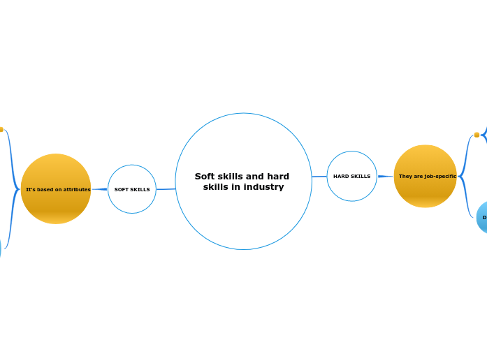 Soft skills and hard skills in industry - Mind Map