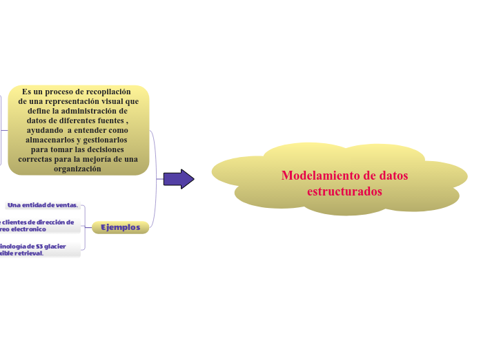 Modelamiento de datos estructurados - Mind Map