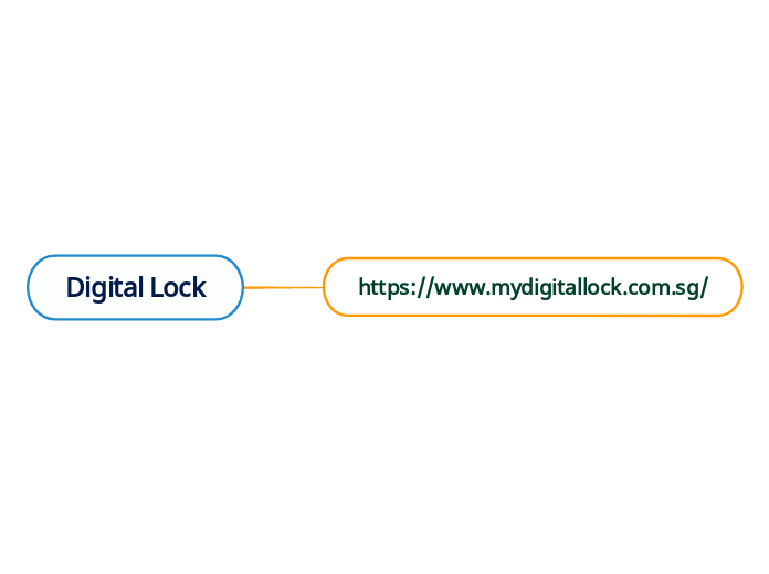 Digital Lock - Mind Map