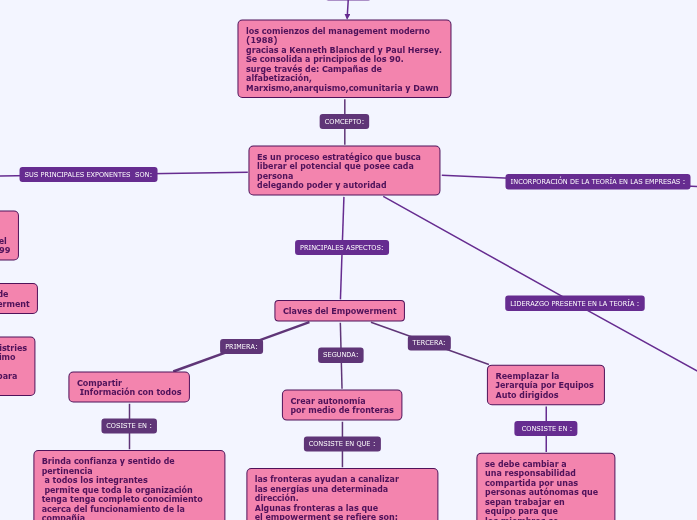 Empowerment - Concept Map