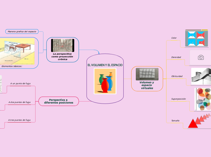 EL VOLUMEN Y EL ESPACIO - Mind Map