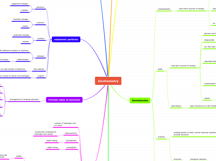 biochemistry - Mind Map