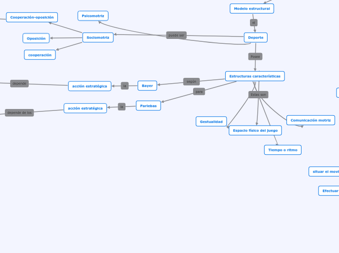 Análisis de la estructura y la dinámica de...- Mind Map