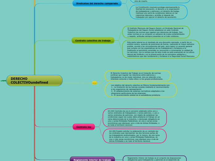 DERECHO COLECTIVO - Mind Map