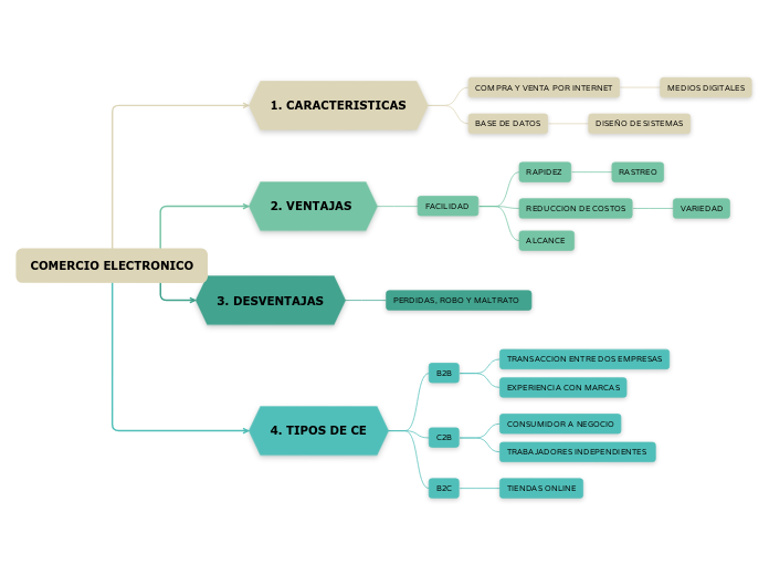 COMERCIO ELECTRONICO - Mind Map