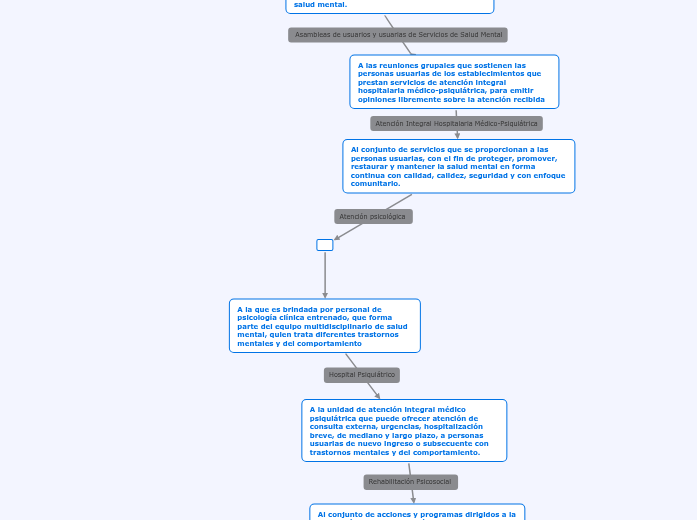 Norma Oficial Mexicana 025 - Mind Map