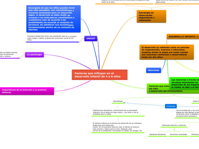 Factores que influyen en el desarrollo inf...- Mind Map