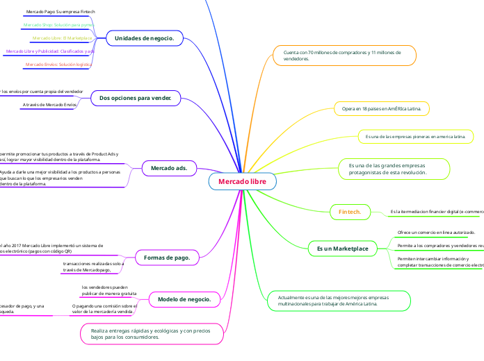 Mercado libre - Mind Map