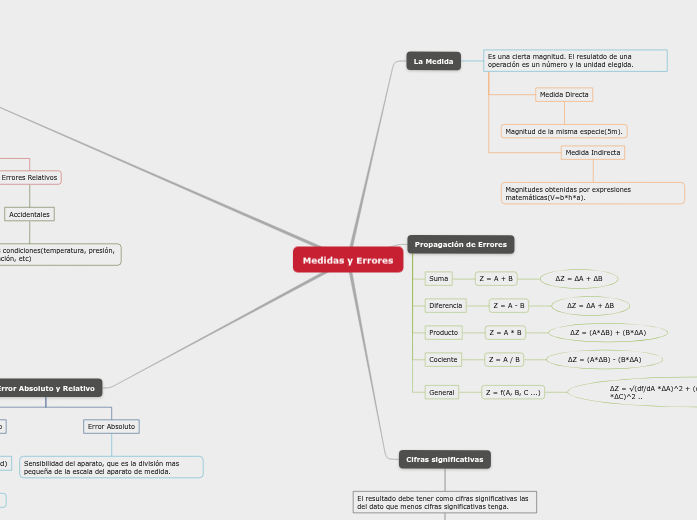 Medidas y Errores - Mind Map