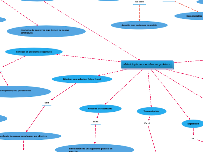Conceptos Clave De La Programación - Mind Map