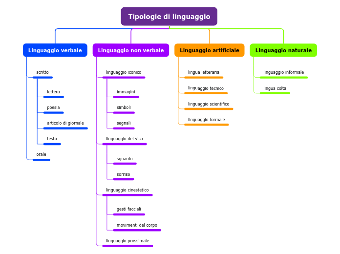 Tipologie di linguaggio - Mind Map