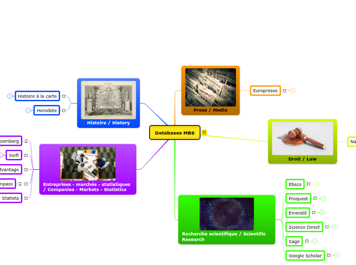 Databases MBS - Mind Map
