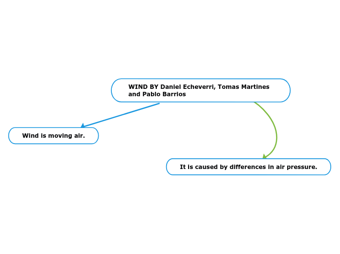 WIND BY Daniel Echeverri, Tomas Martines a...- Mind Map