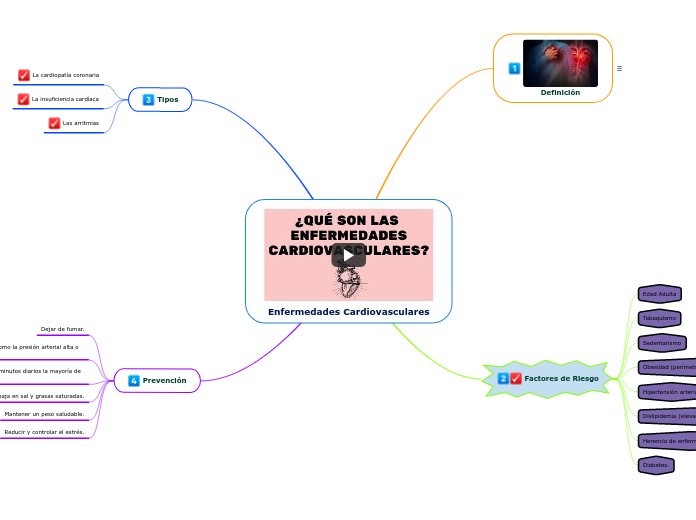 Enfermedades Cardiovasculares - Mind Map