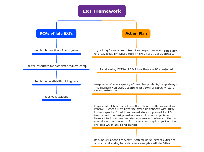 EXT Framework - Mind Map