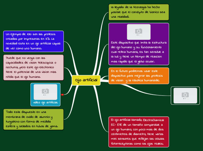 Ojo artificial - Mind Map