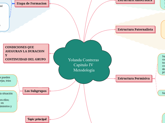 Yolanda Contreras Capitulo IV Metodología - Mind Map