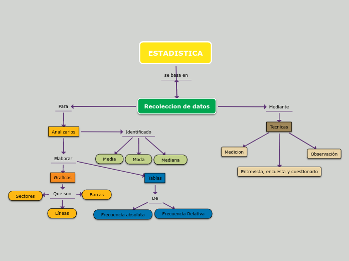ESTADISTICA - Mind Map