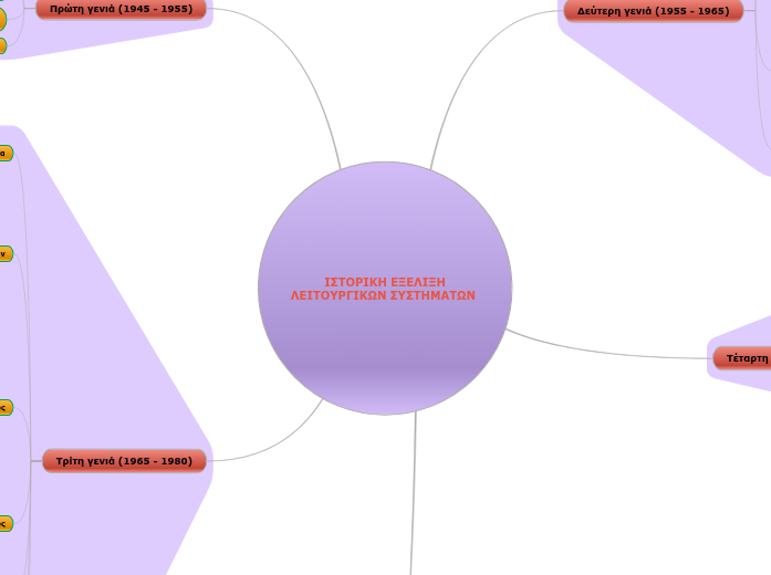 ΙΣΤΟΡΙΚΗ ΕΞΕΛΙΞΗ ΛΕΙΤΟΥΡΓΙΚΩΝ ΣΥΣΤΗΜΑΤΩΝ | Mindomo Mind Map