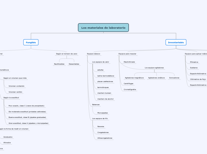 Los materiales de laboratorio - Mind Map