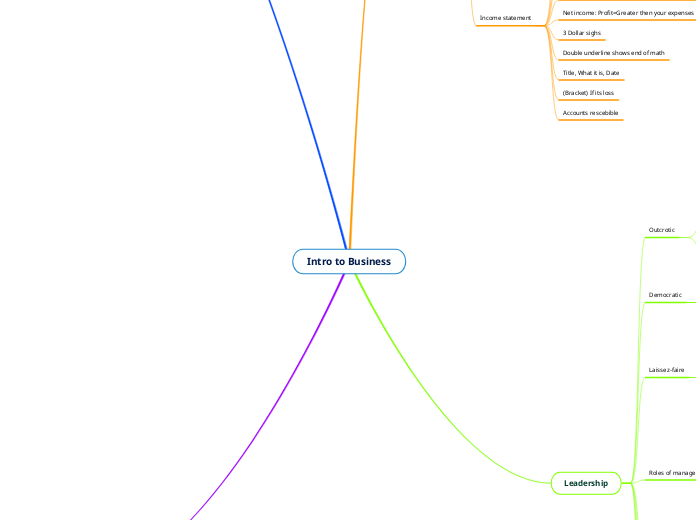 Intro to Business - Mind Map