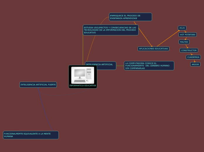 INFORMATICA EDUCATIVA - Mind Map