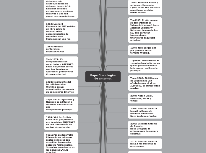 Mapa Cronologico de Internet - Mind Map
