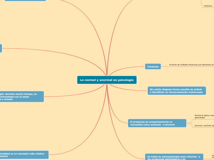 Lo normal y anormal en psicología - Mind Map