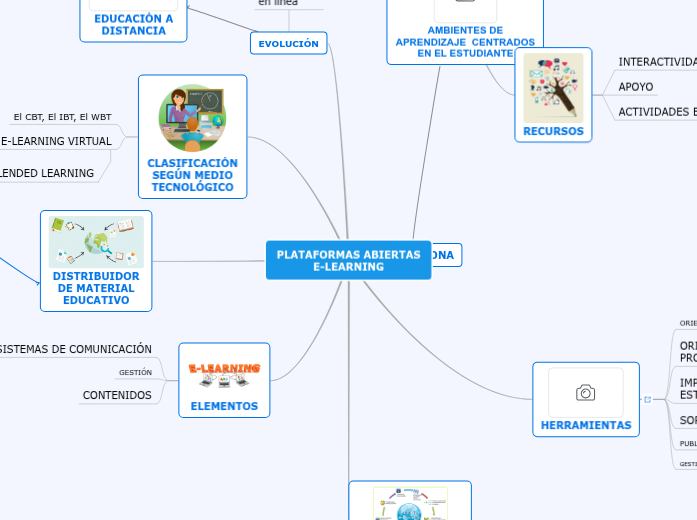 PLATAFORMAS E-LEARNING - Mind Map