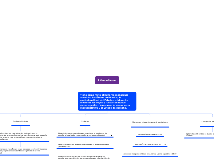 Liberalismo - Mind Map