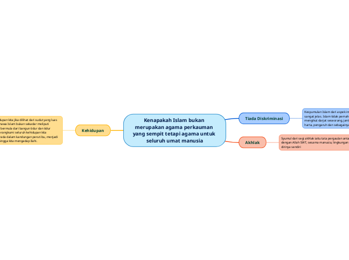 Kenapakah Islam bukan merupakan agama perk...- Mind Map