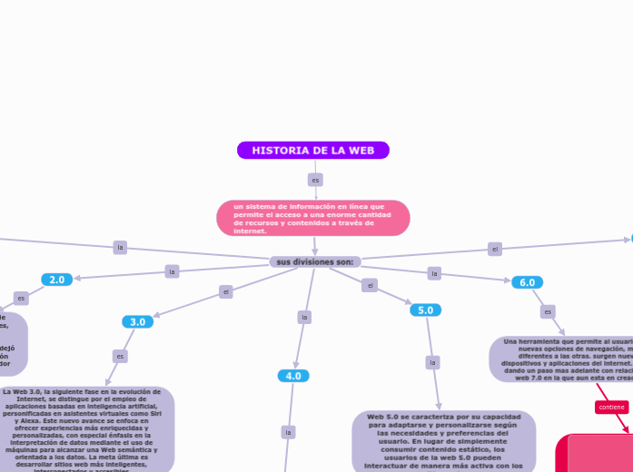 HISTORIA DE LA WEB - Mind Map