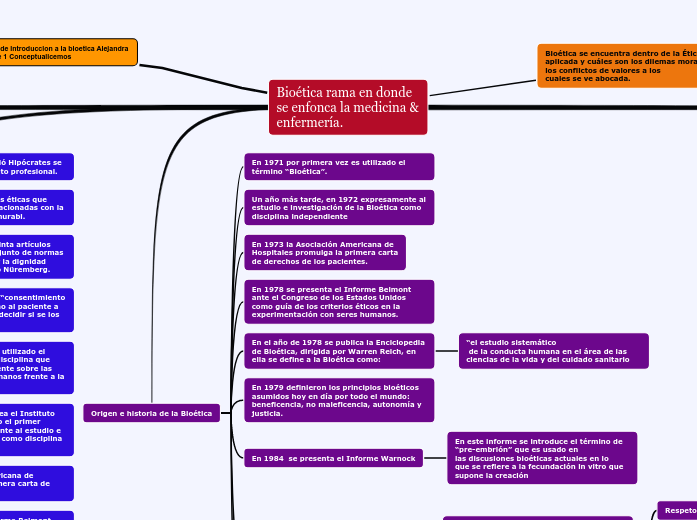 Mapa Conceptual Bioetica - Mind Map