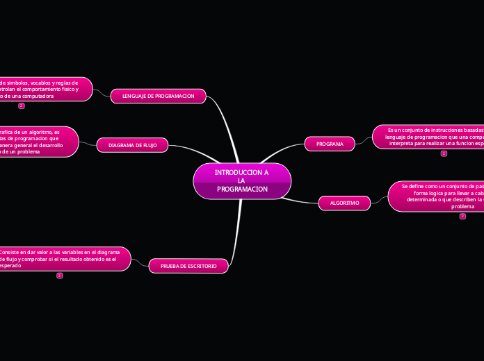 INTRODUCCION A LA PROGRAMACION - Mind Map