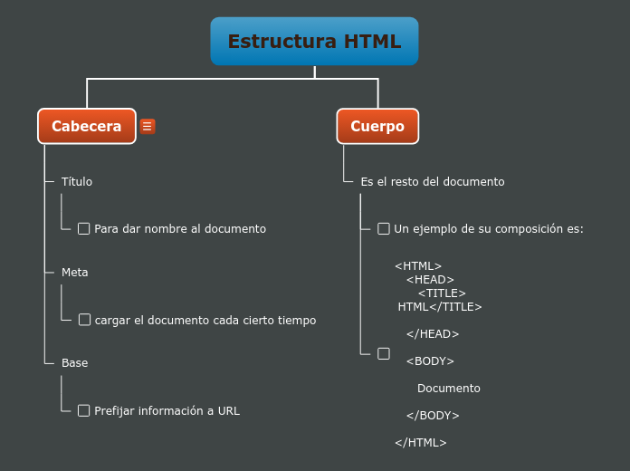 Estructura HTML - Mind Map