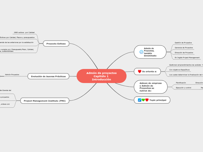 Admón de proyectos Capitúlo 1 Introducción | Mapa mental Mindomo