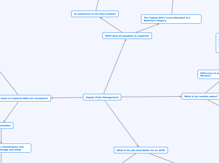 Supply Chain Management - Concept Map
