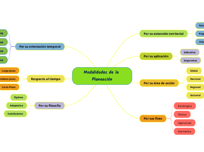 Modalidades de la Planeación - Mind Map