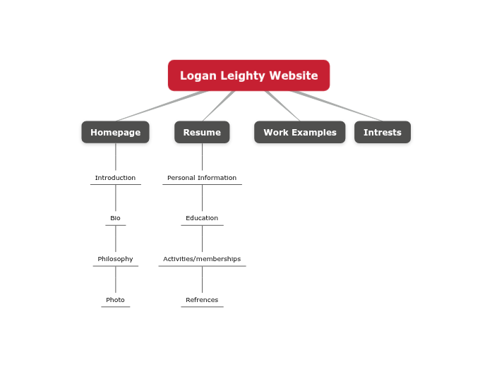 Logan Leighty Website - Mind Map