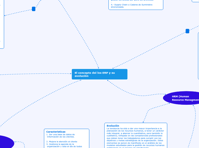 Evolución de ERP - Mind Map
