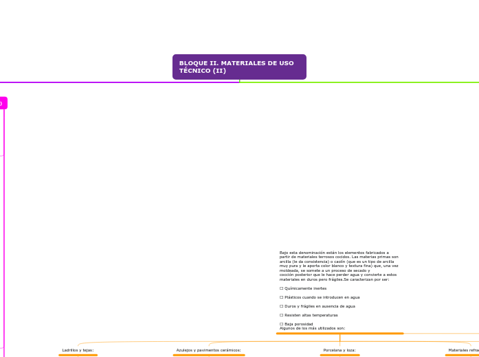 BLOQUE II. MATERIALES DE USO TÉCNICO (II) - Mind Map