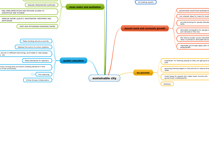 sustainable city - Mind Map