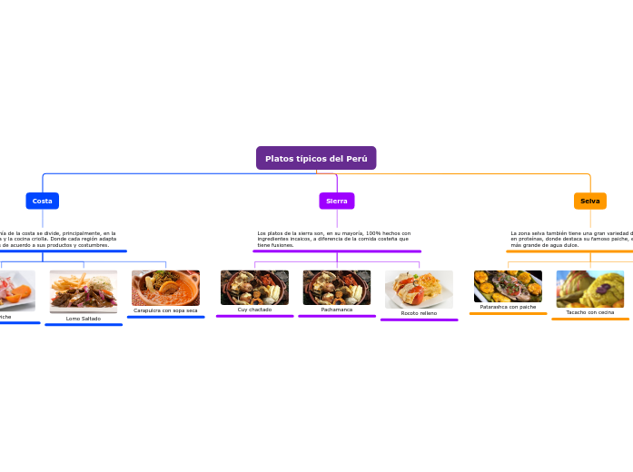 Platos típicos del Perú - Mind Map