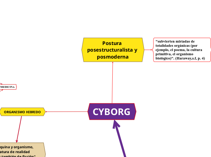 CYBORG - Mind Map