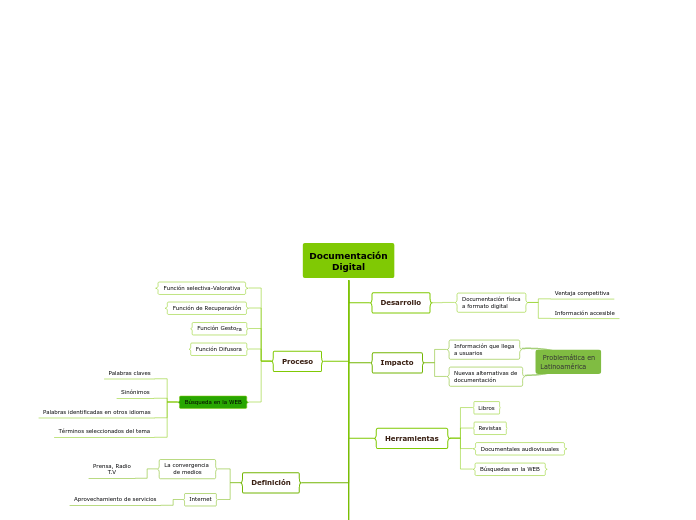 Documentación Digital - Mind Map
