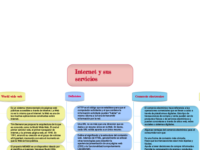 Internet y sus servicios - Mind Map